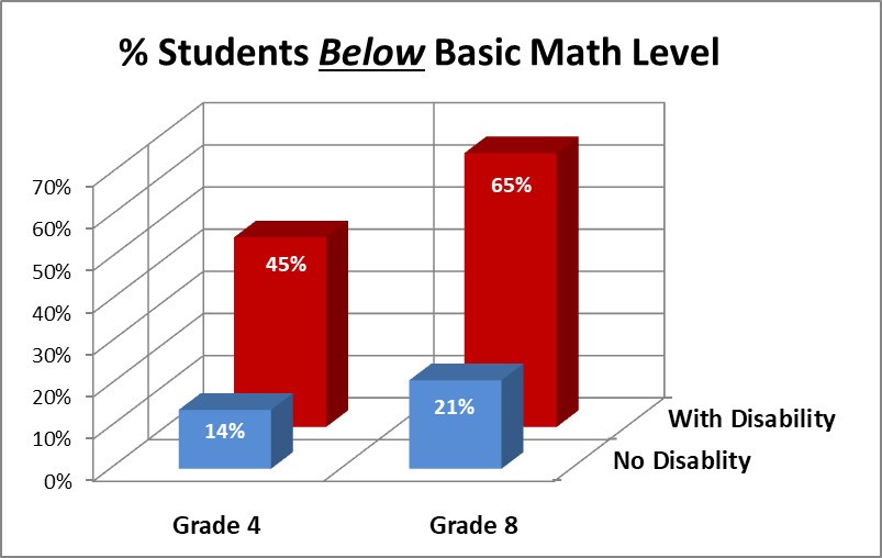 Education Statistics – Wiz-Blox